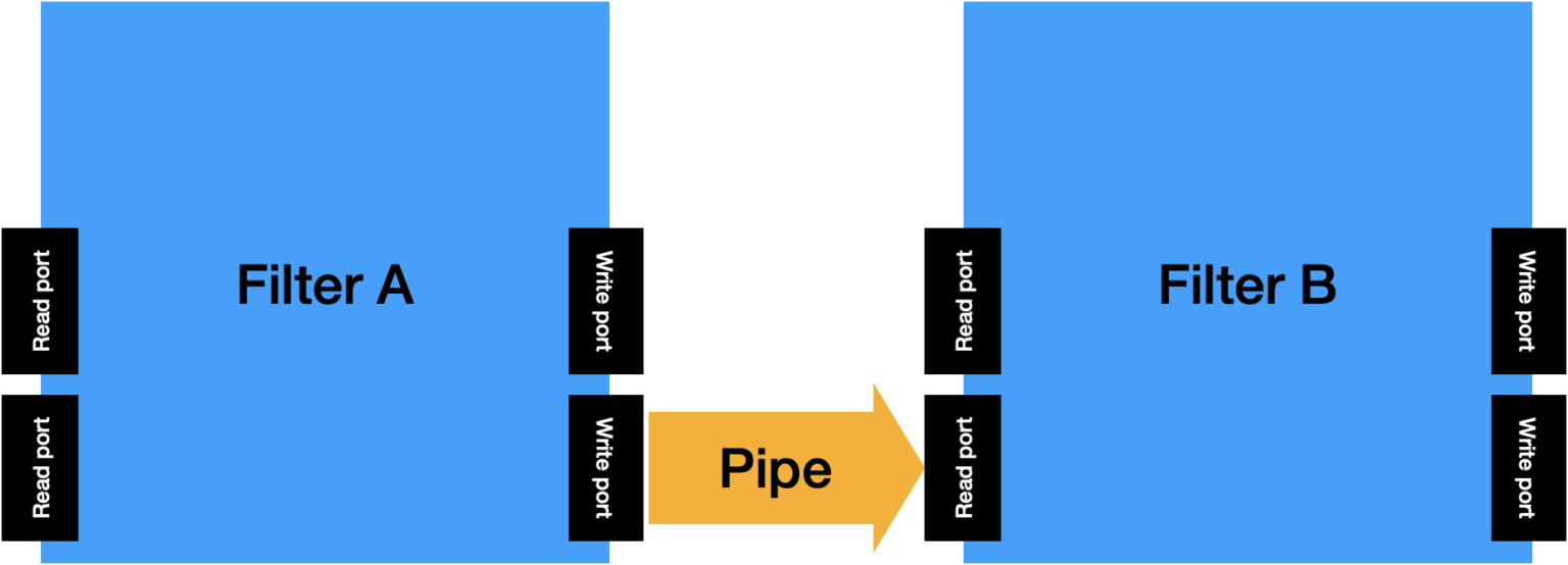 Projetando software com "Pipes & Filters" / Capítulo 6 v1.02 - Manual ...