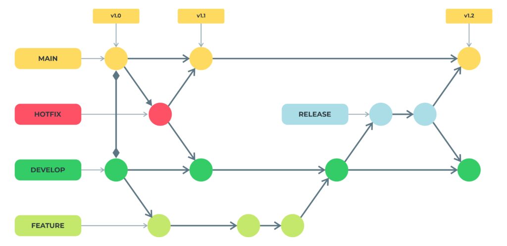 Colocando a “casa em ordem” com Git Flow – Manual do Engenheiro de Software