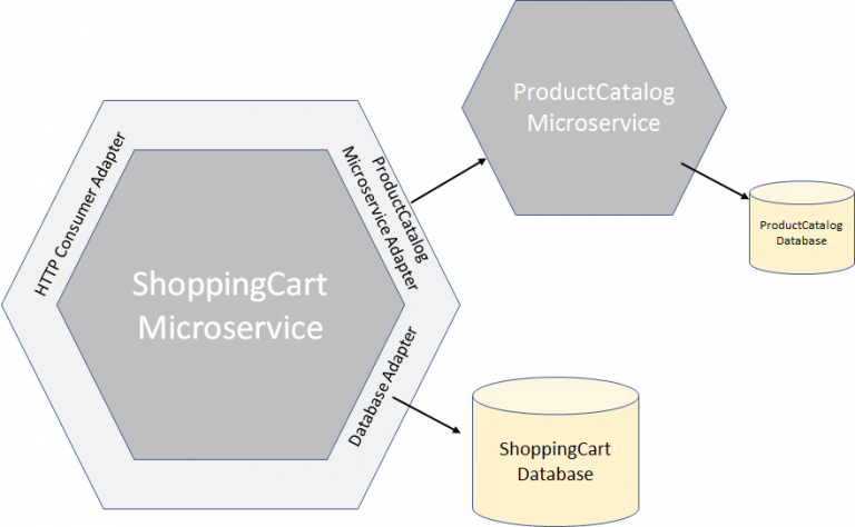 Getting started with microservices - ElemarJR