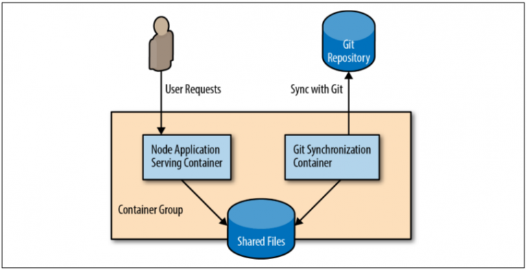A Simple PaaS with Sidecars in C# (from Designing Distributed Systems book)