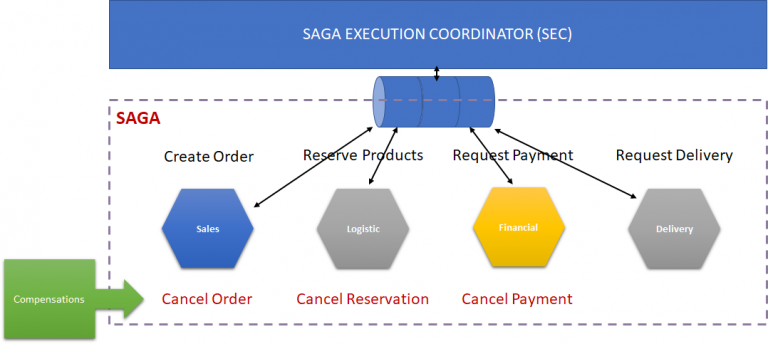 Implementing Complex Distributed (Business) Transactions with Saga ...