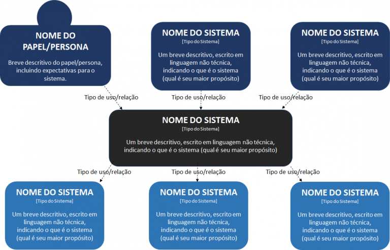 Representando o contexto de um sistema de software com C4 model - ElemarJR