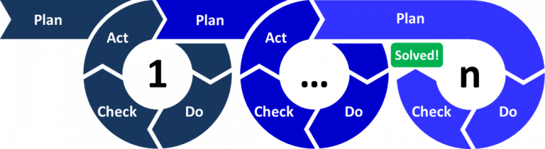 PDCA - O que é? Onde se aplica? O que aprendi com ele na prática ...